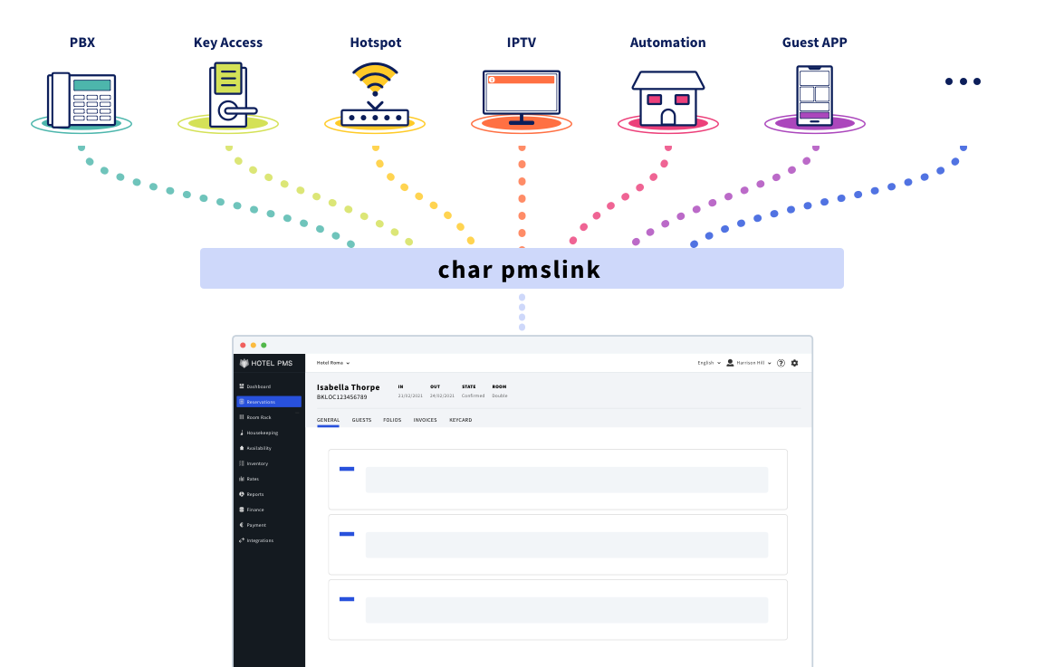 CHAR PMSLINK – Integrated pms systems